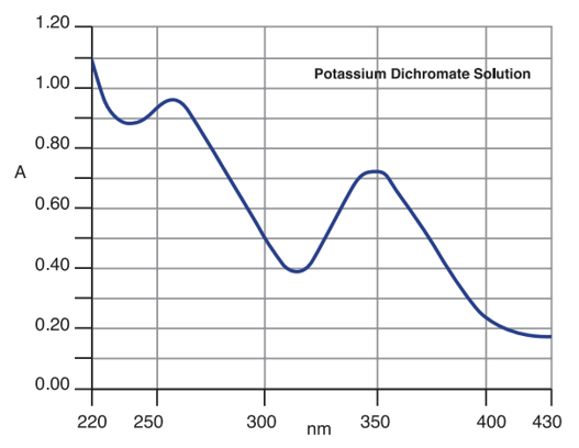 PerkinElmer Lambda 365
