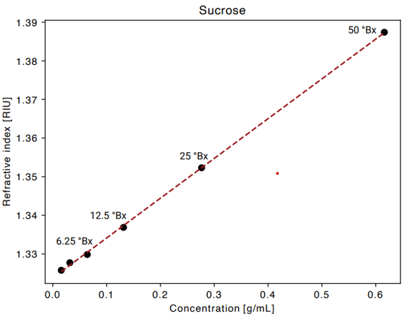 Application Note AN-1-102: Sugar content via °Brix index and ...