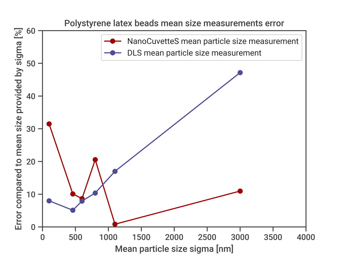 Application Note AN-6-101: Particle size analysis of polystyrene beads ...