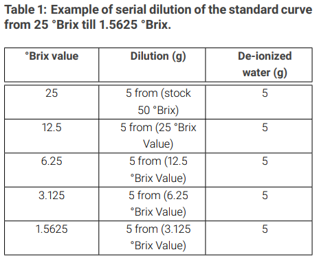 Application Note AN-1-102: Sugar content via °Brix index and ...