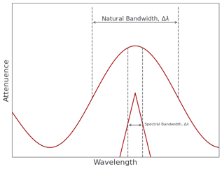 What Is Spectral Bandwidth within UV-Vis Spectroscopy?